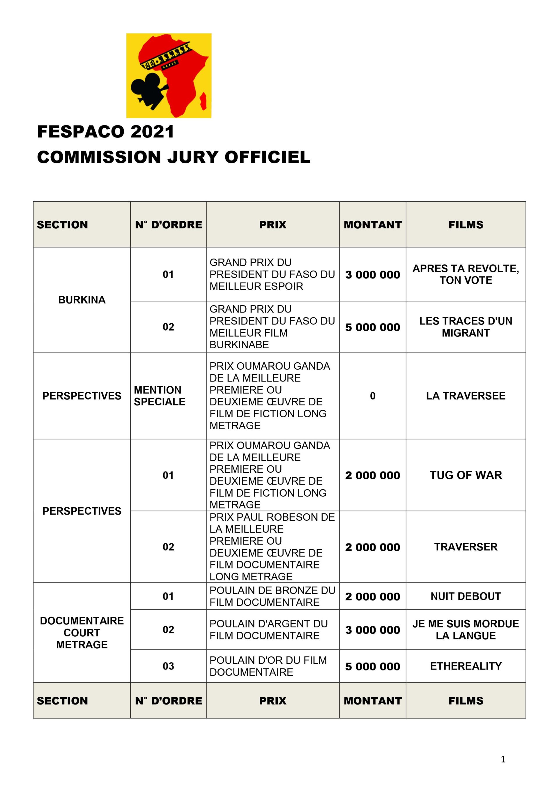 Fespaco 2021 : ‘’La Femme du fossoyeur’’ sacré Etalon d’Or de Yennega ...